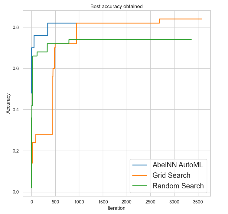 AbelNN: An easy-to-use deep learning framework with AutoML | AbelNN